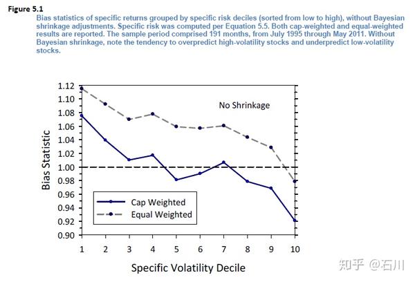 Barra 因子模型中的风险调整 - 知乎