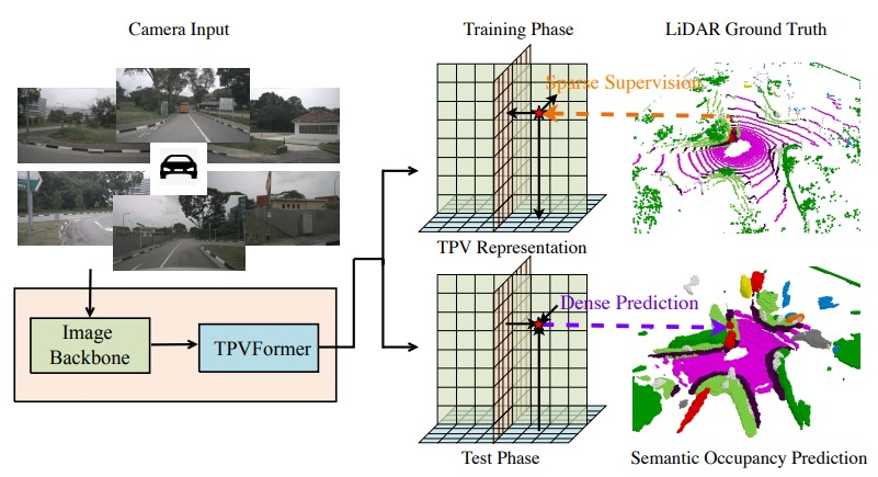 【论文阅读】TPVFormer：基于三视角的视觉三维语义占用预测 - 知乎