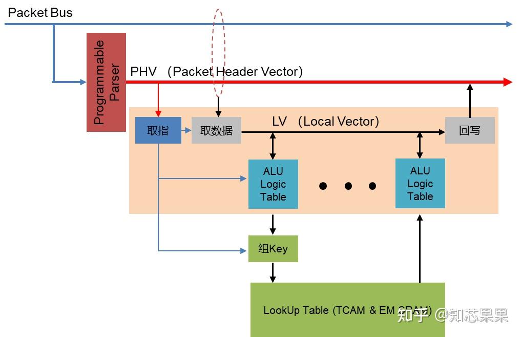 深入理解可编程网络处理器之MAU：由来以及架构简介 - 知乎