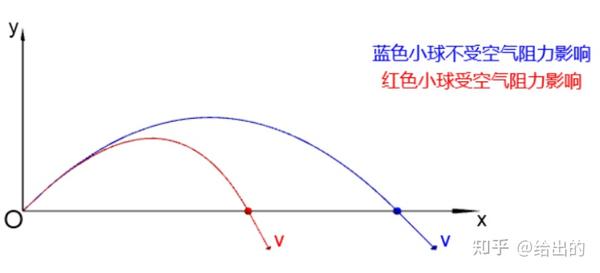 抛体运动考虑空气阻力与速度成正比的分析 知乎 5050