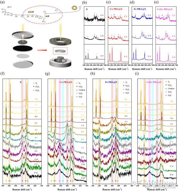 EnSM：不同金属节点对锂硫电池逐步电催化的贡献 - 知乎