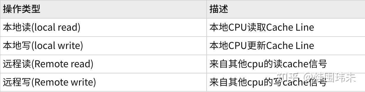 深入理解缓存一致性协议MESI和MOESI - 知乎
