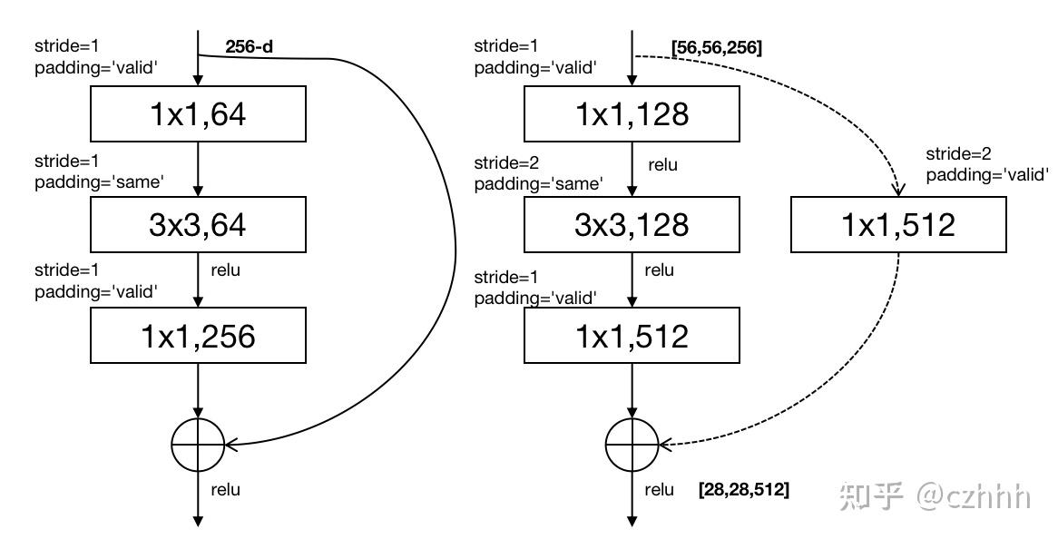 ResNet论文解读及代码实现 - 知乎