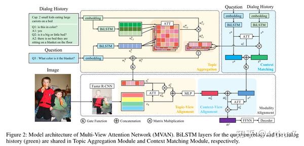 Multi-View Attention Network for Visual Dialog论文笔记 - 知乎