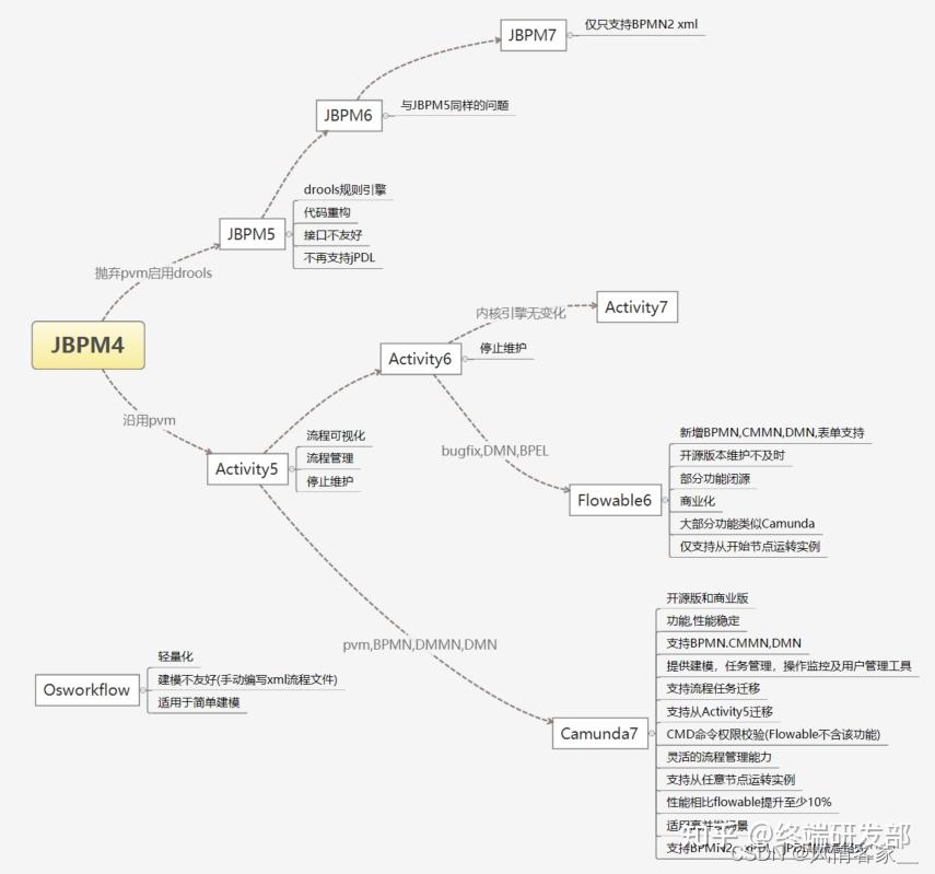 常见的工作流引擎(osworkflow、jbpm、activiti、flowable、camunda)比较 - 知乎