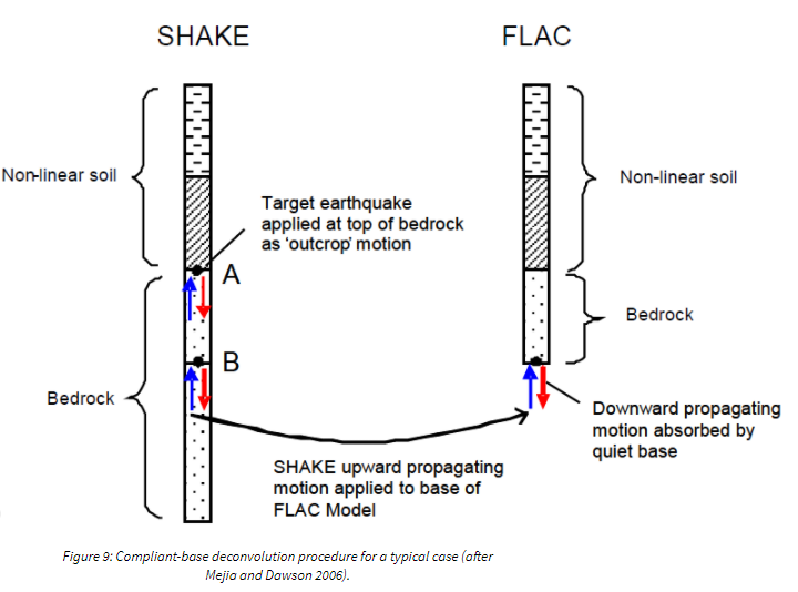 FLAC3D 动力分析-动力分析建模（动态加载和边界条件）（翻译自help文件） - 知乎