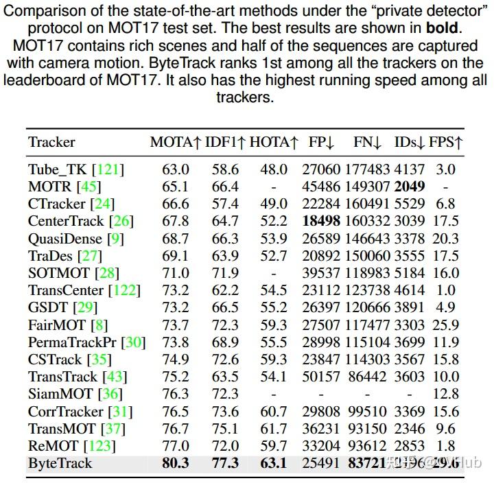 华中科大、百度and港大联合出品 Bytetrackv2: 一种简单且强大的 2d3d 多目标跟踪框架,横扫多项任务sota! 知乎