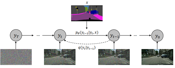 通过扩散模型进行语义图像合成（Semantic Image Synthesis via Diffusion Models） - 知乎