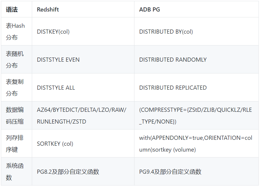如何将数据仓库从 AWS Redshift 迁移到AnalyticDB for PostgreSQL - 知乎