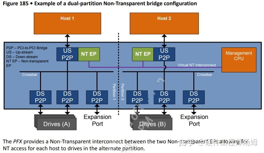 PCIE协议-实战应用3 (PCIe Switch) - 知乎