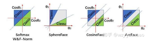 人脸识别损失函数(Center-Loss、A-Softmax、AM-Softmax、ArcFace) - 知乎