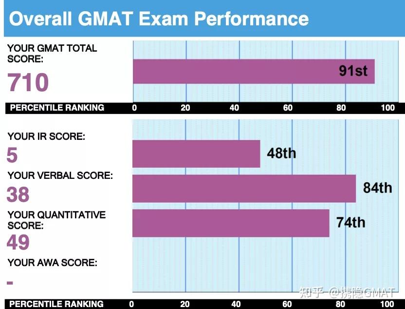 GMAT CR不好补SC是什么操作？710突破至740的复习指南 ｜ GMAT干货 - 知乎