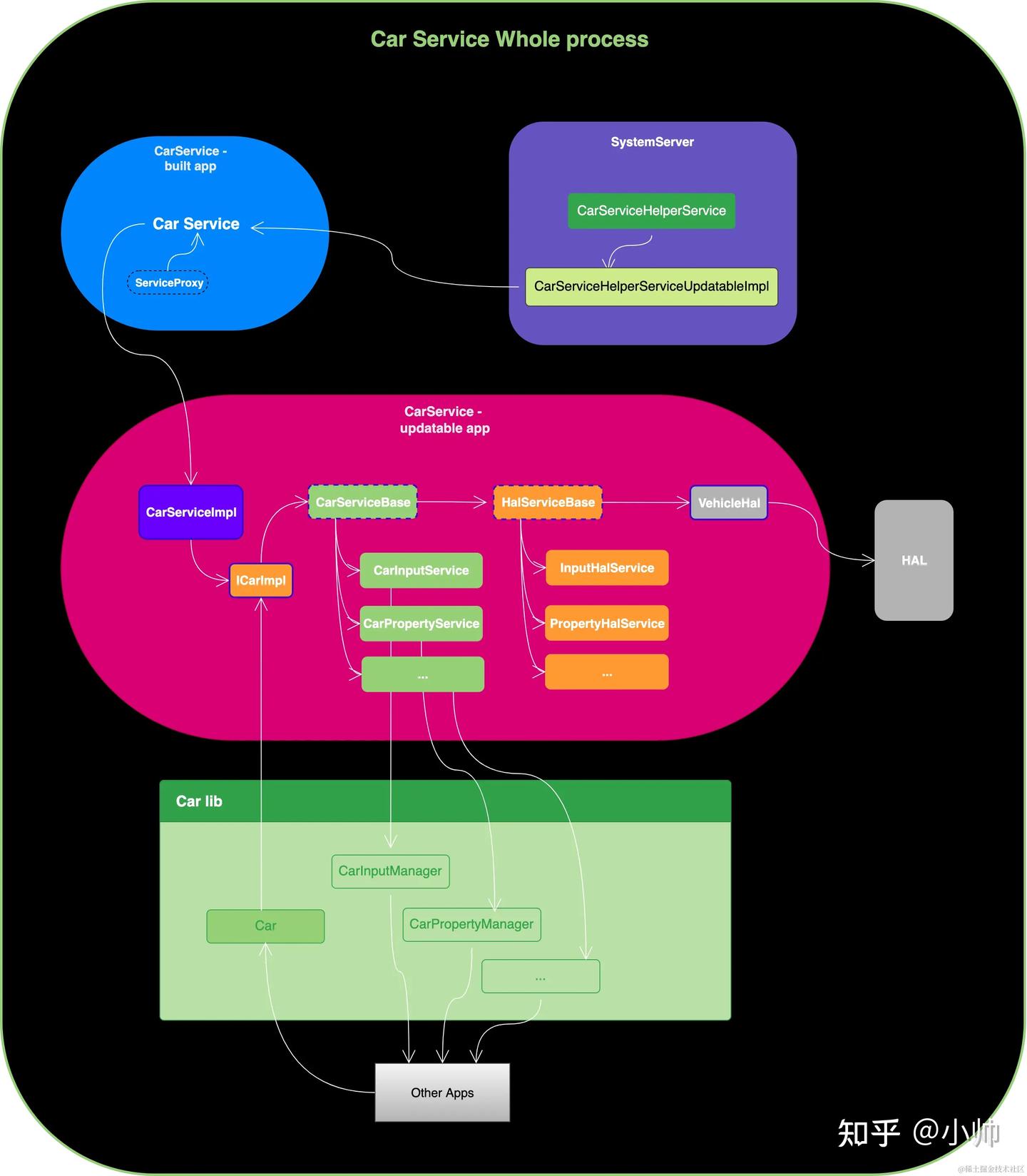 深度入门 Android 车机核心 CarService 的构成和链路 - 知乎