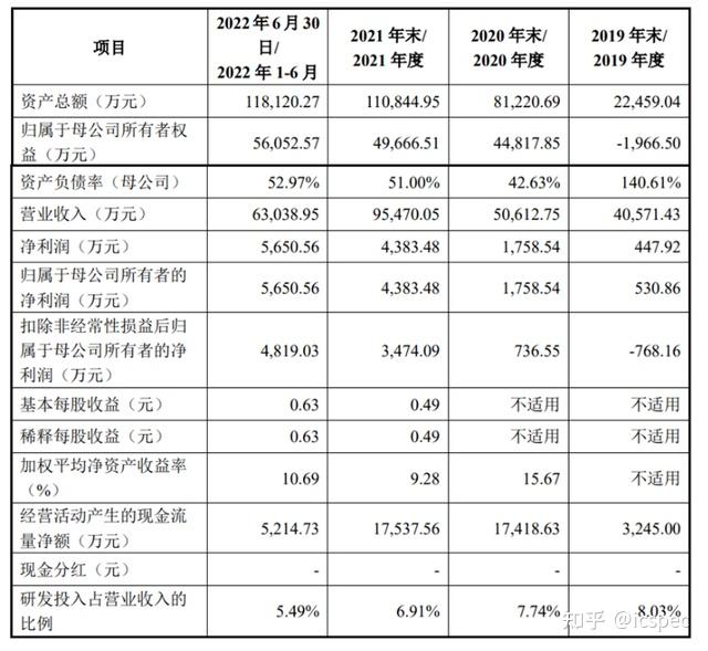 中芯国际持股，国内第二大芯片设计企业冲刺IPO！-icspec - 知乎