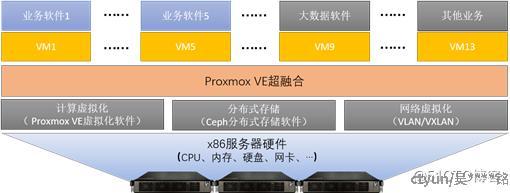 浅谈经典的超融合pve部署技术 - 知乎