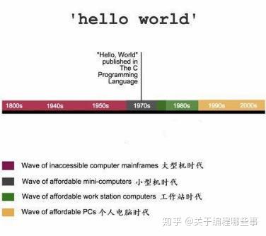 为什么各大编程语言，都是用 Hello World 入门呢？ - 知乎