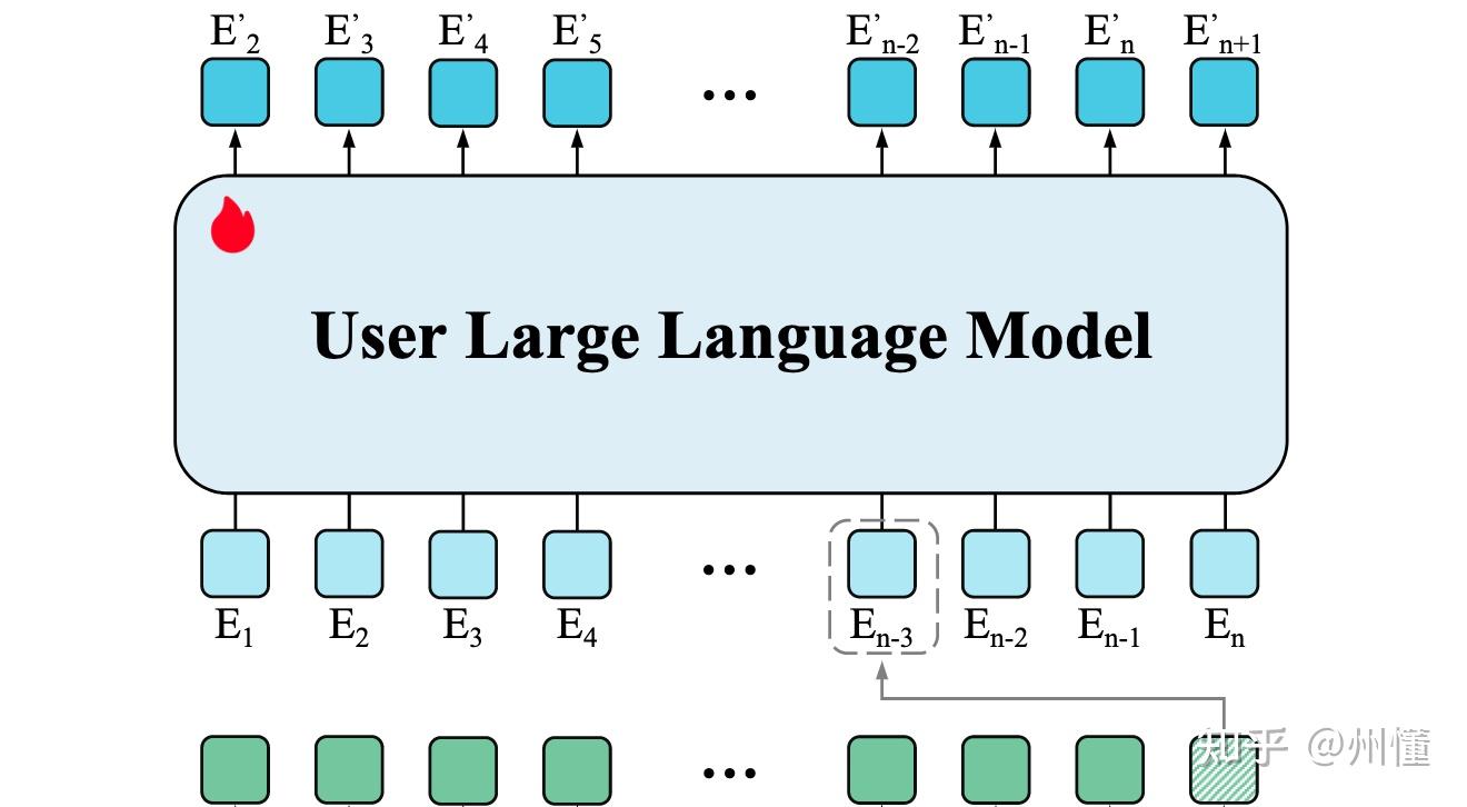 字节HLLM:在推荐系统落地User-Item分层的LLM方案 - 知乎