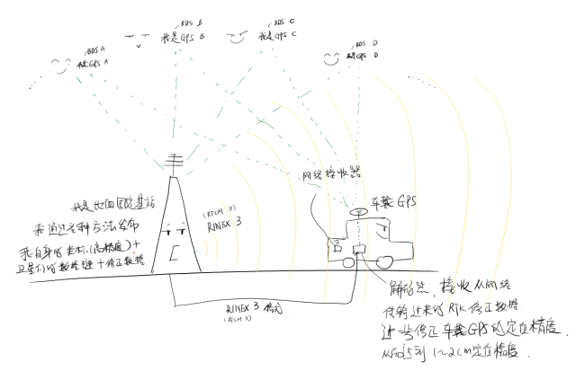 精度1-2cm? 基于RTCM V3的网络RTK - 知乎
