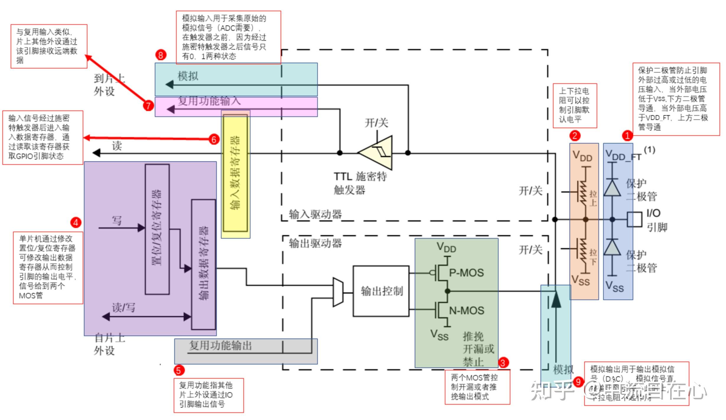 【SoC】14-GPIO的集成与流水灯实现 - 知乎