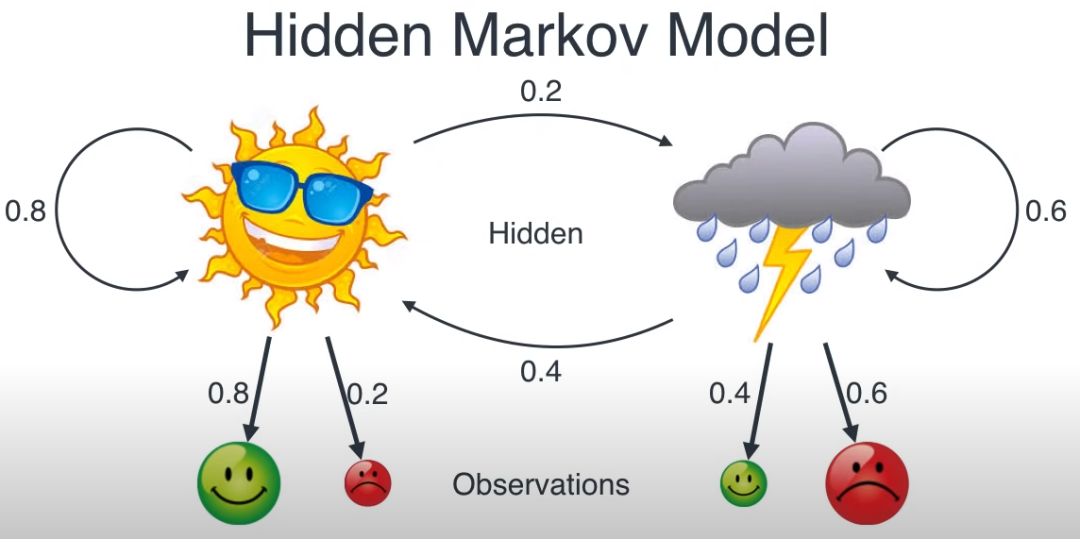 超级简单的HMM算法详解（包懂！） - 知乎