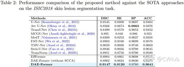 卷麻了！ Dae Former：高效双重注意力引导的transformer网络称霸医学图像分割任务 知乎