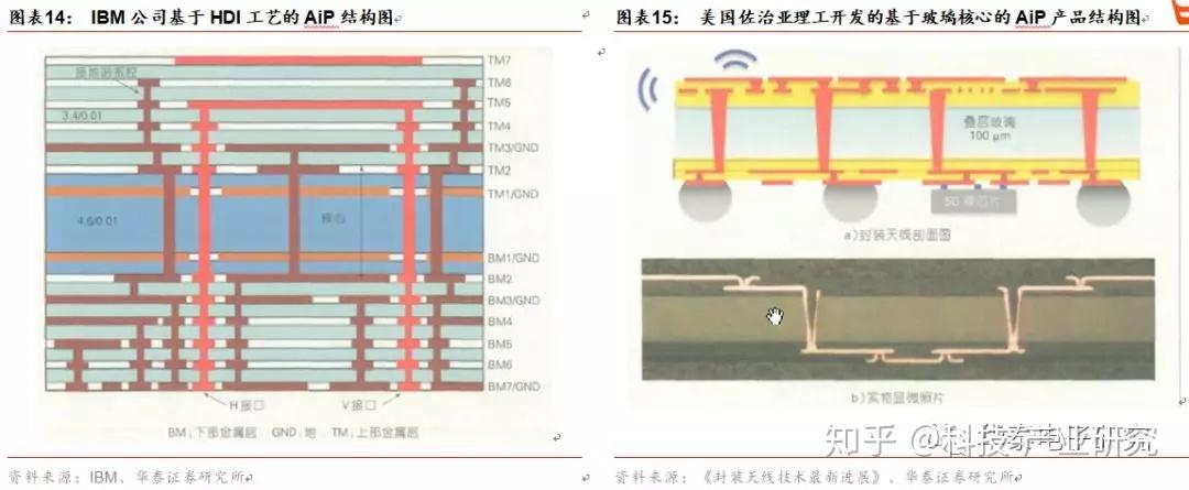 科技前沿—5G毫米波天线—AiP技术 - 知乎