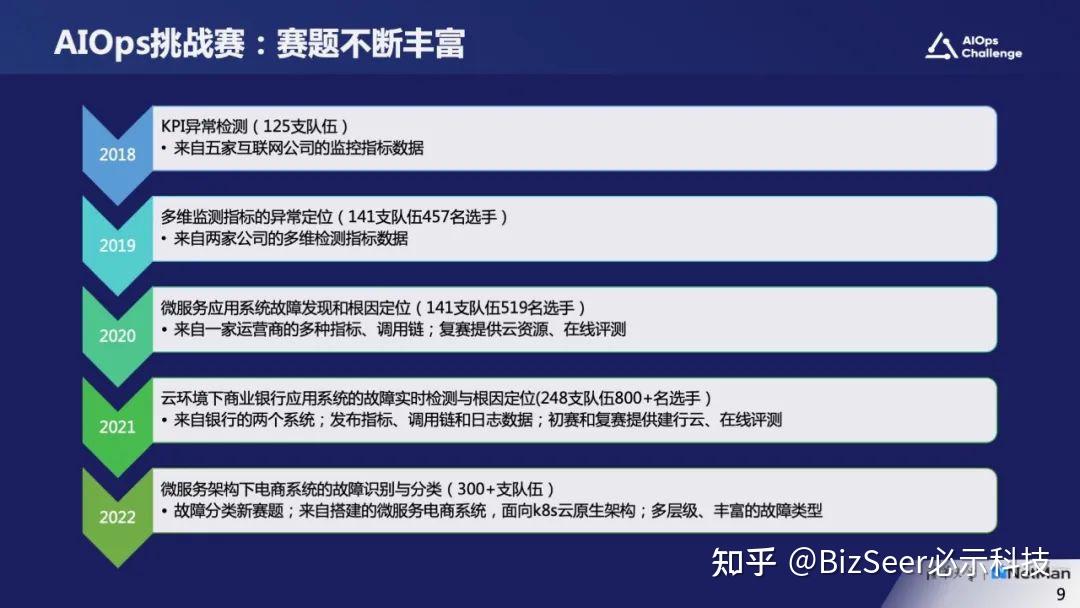 2023 CCF国际AIOps挑战赛·赛题与赛制解读 - 知乎