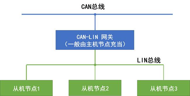 干货丨车载总线之LIN总线详解 - 知乎