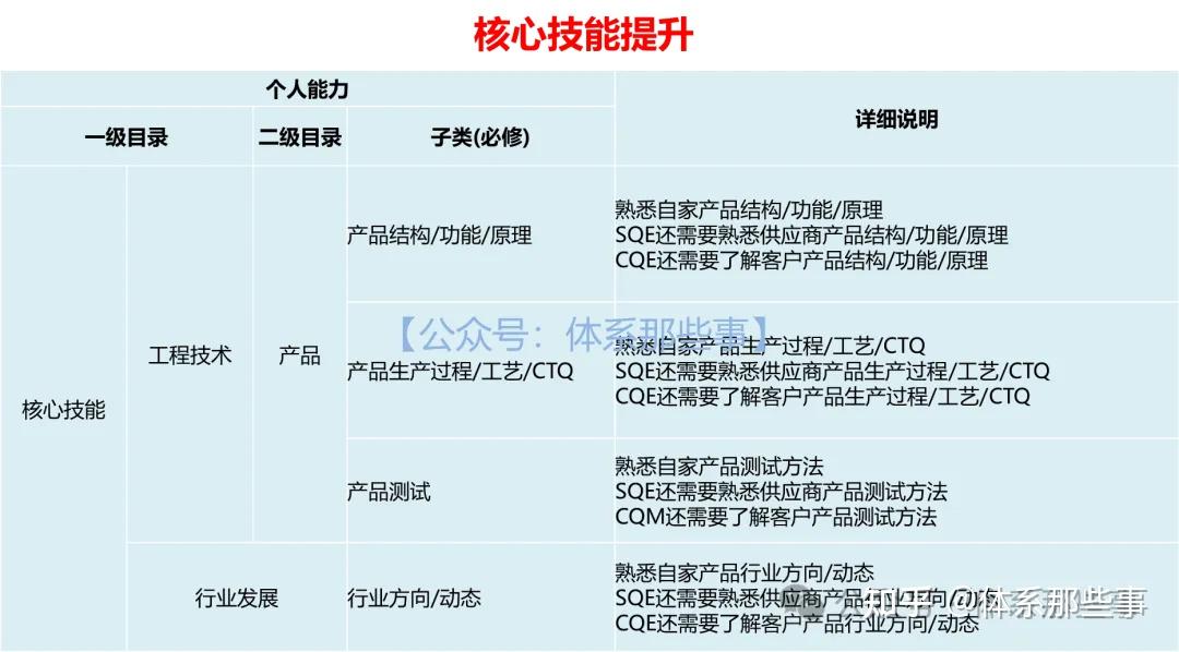 SQE、CQE、PQE、 DQE质量岗位4大能力矩阵 - 知乎