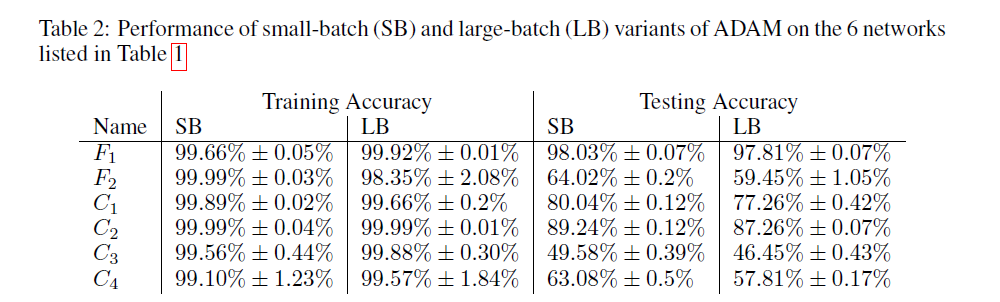理解ICLR论文《ON LARGE-BATCH TRAINING FOR DEEP LEARNING: GENERALIZATION GAP AND SHARP MINIMA》 - 知乎