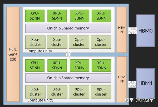 NPU处理器架构 - 知乎