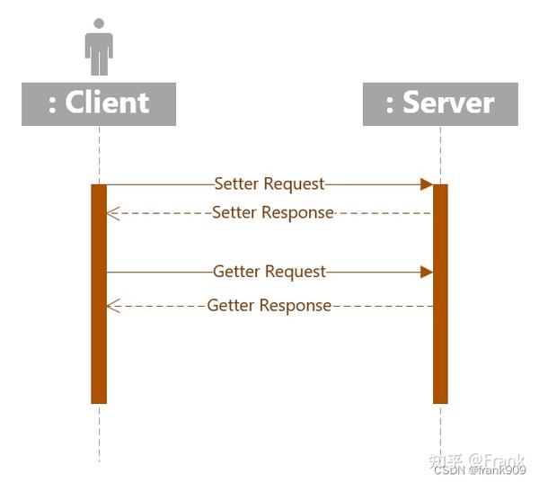 汽车软件通信中间件SOME/IP简述 - 知乎