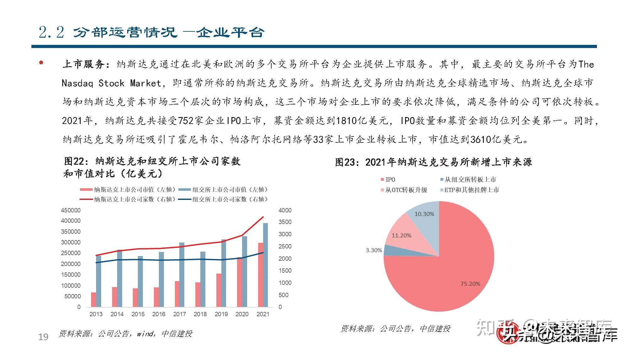 纳斯达克公司研究：世界领先的交易所集团和市场技术提供商 知乎 0629