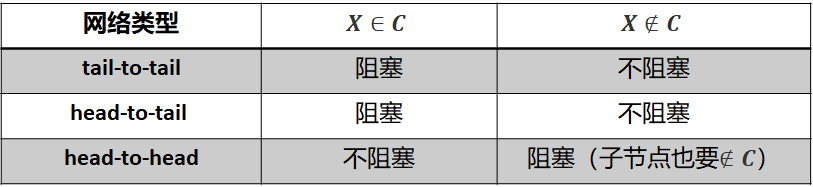贝叶斯网络和D-Separation - 知乎
