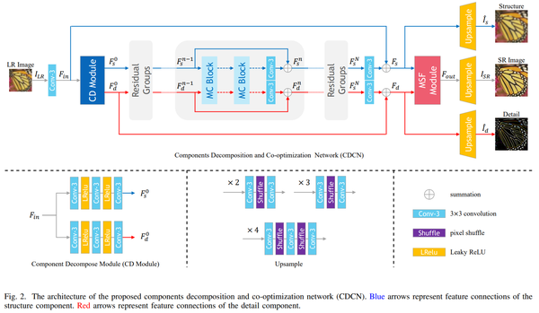 Bridging Component Learning with Degradation Modelling for Blind Image Super-Resolution - 知乎