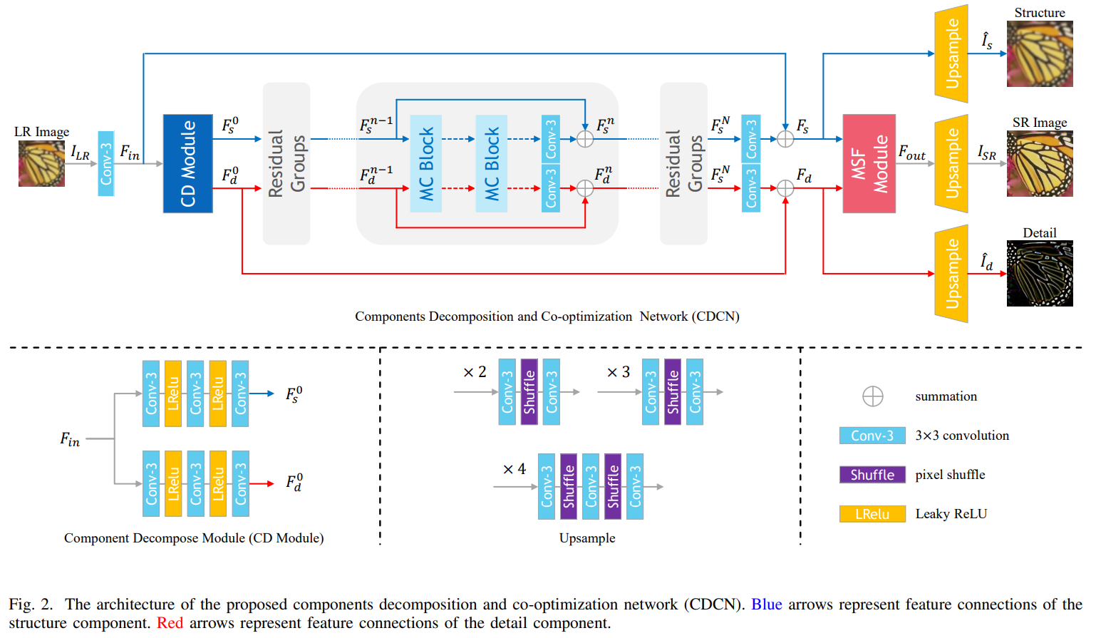 Bridging Component Learning with Degradation Modelling for Blind Image Super-Resolution - 知乎