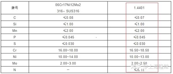 1.4401对应国内什么材质 - 知乎