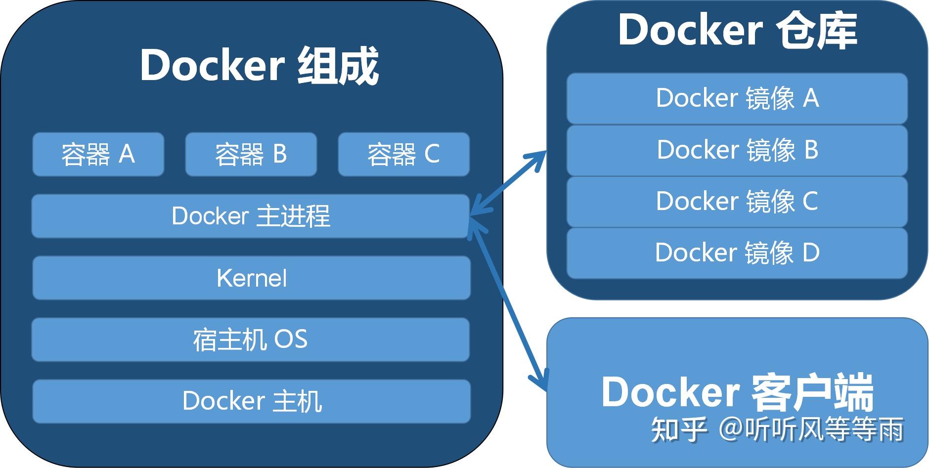 Docker笔记 - 知乎