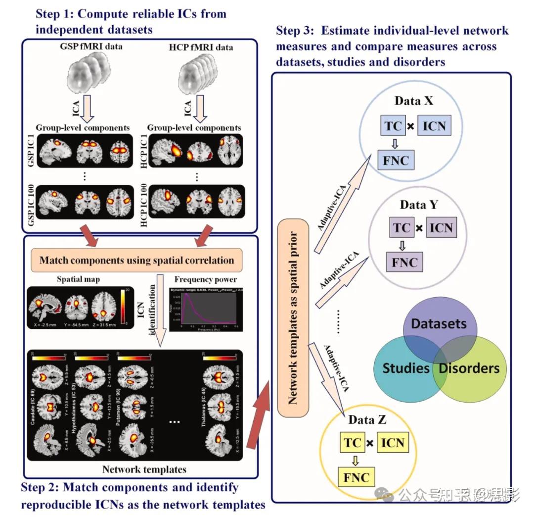 NeuroMark：一种基于自动化和自适应ICA的流程，用于识别脑疾病的可重复fMRI标记物 - 知乎