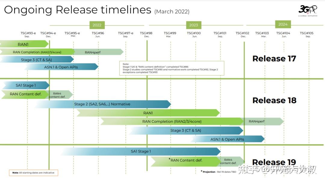 3GPP R17版已经于2022年6月9日发布 - 知乎