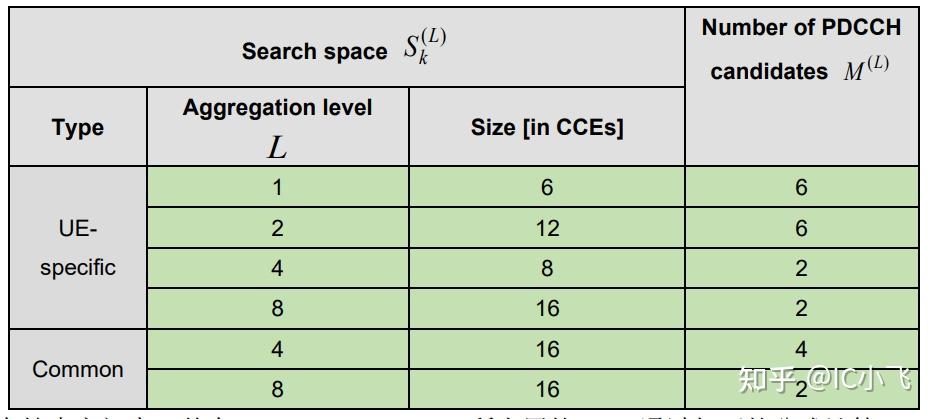 LTE学习(5)-下行控制信道(二) - 知乎
