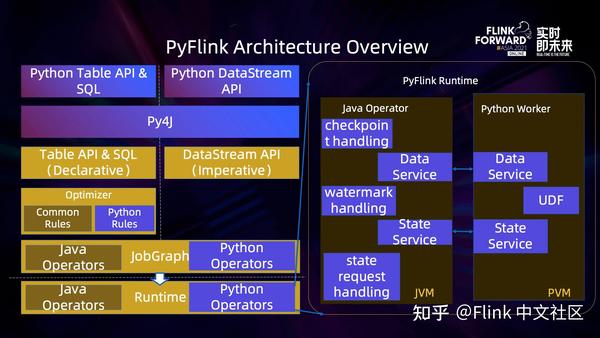 基于 Ffi 的 Pyflink 下一代 Python 运行时介绍 知乎