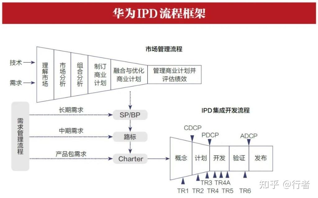 华为IPD变革：僵化、优化、固化 - 知乎