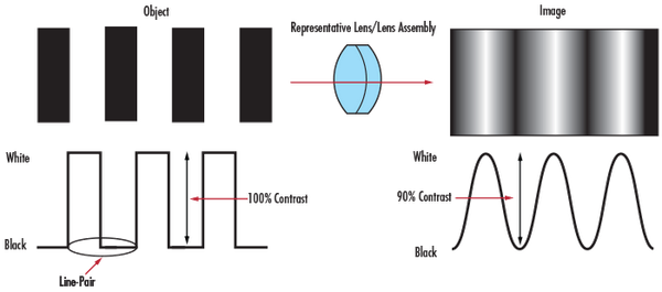 什么是MTF(Modulation Transfer Function)？ - 知乎