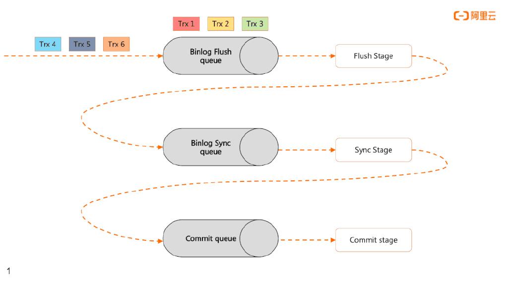 RDS AliSQL 面向 Binlog 的性能优化大揭密（上）—— 极致 IO 优化 - 知乎
