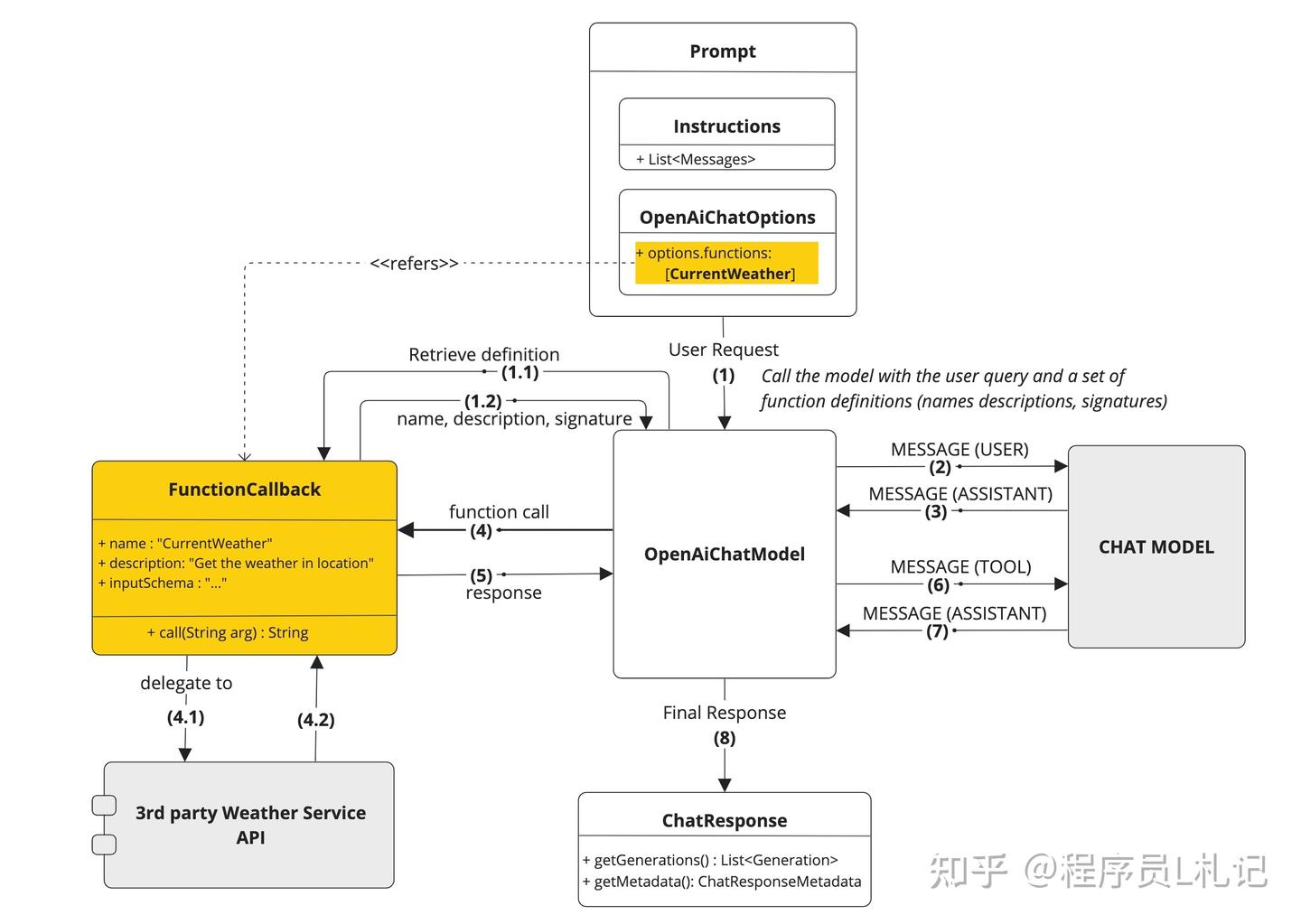 跟我一起学Spring AI：接入OpenAI Chat - 知乎