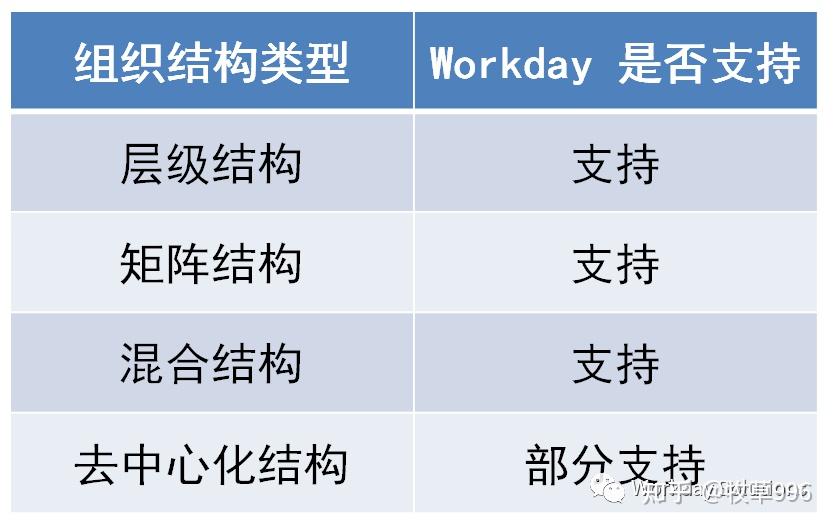 Workday Organization Management （Workday 组织管理） - 知乎