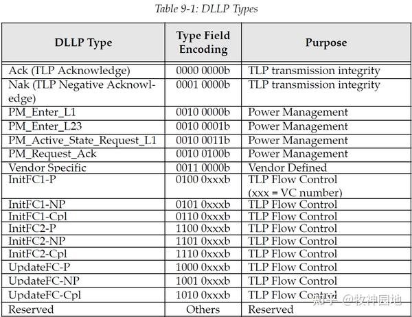 硬件总线基础08：PCIe总线基础-数据链路层（1） - 知乎