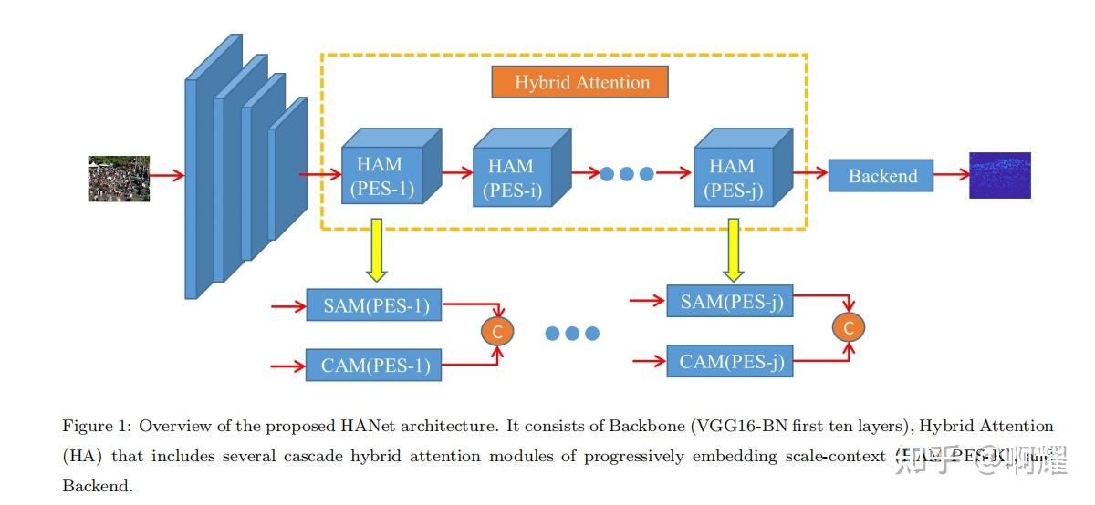 Hybrid Attention Network Based On Progressive Embedding Scale Context For Crowd Counting 知乎