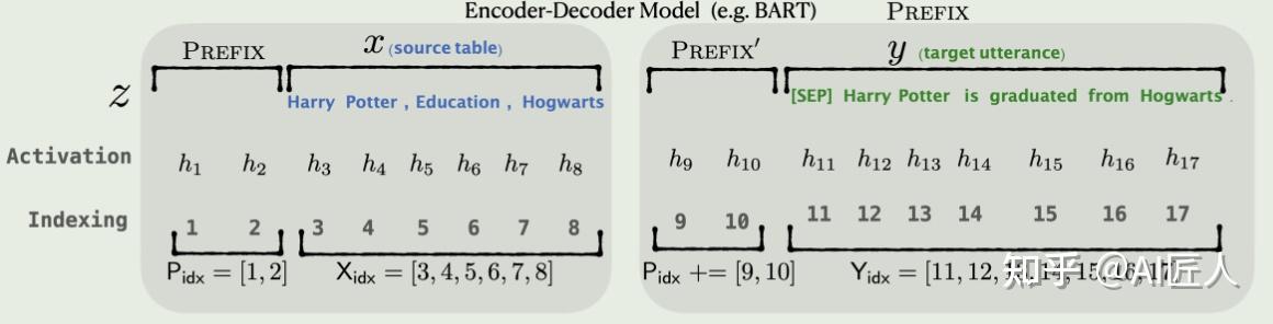 Prefix-Tuning论文解读 - 知乎